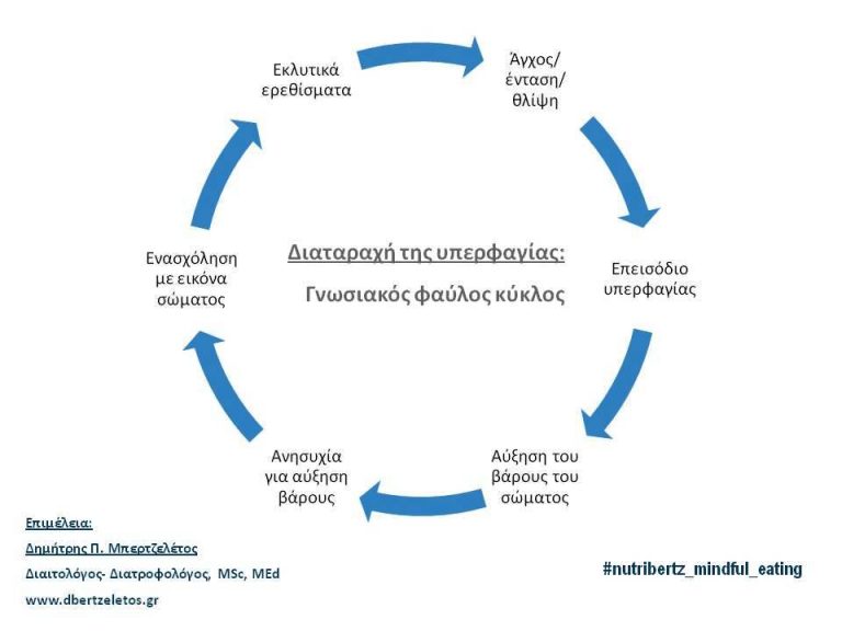 Άλλο dieting, άλλο mindful eating*.. - Δημήτρης Μπερτζελέτος